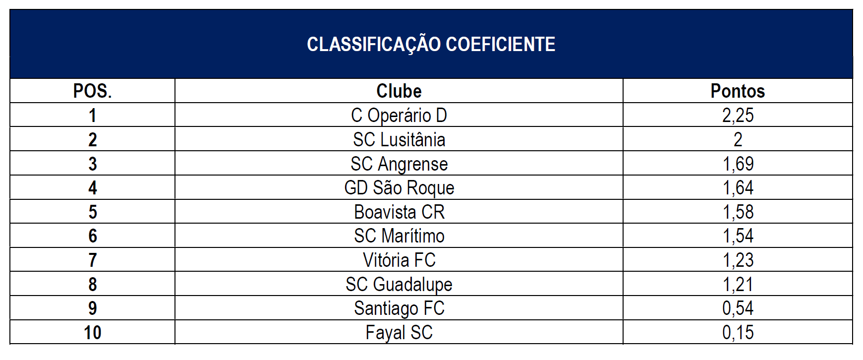 caf-classificação por coeficiente | Azores High Rádio